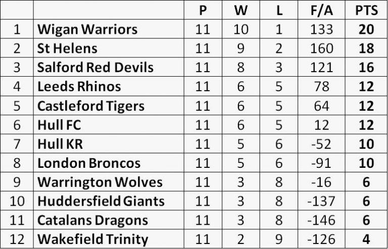 What the Super League table would look like if the season started in ...